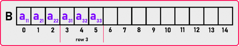 Lower Triangular Matrix by Row-Major Mapping - Dot Net Tutorials