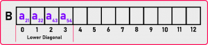 TriDiagonal and TriBand Matrix in C Language - Dot Net Tutorials