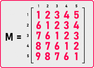 Toeplitz Matrix in C Language with Examples - Dot Net Tutorials