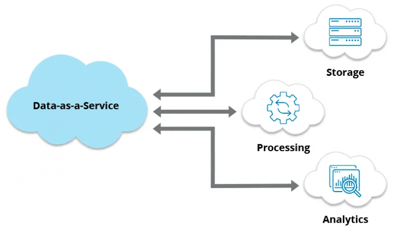 Main Advantages Of Data As A Service Model For Your Business