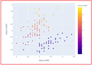 Scatter and Bubble Plots in Python using Plotly - Dot Net Tutorials