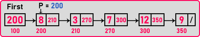 How To Display A Linked List In C Language Dot Net Tutorials