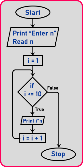 Multiplication Table For A Given Number In C Dot Net Tutorials