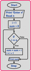 Sum of N Natural Numbers using Loop in C++ - Dot Net Tutorials