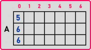Addition of Sparse Matrices - Dot Net Tutorials