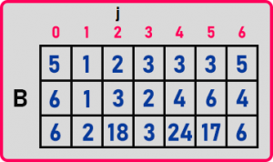 Addition of Sparse Matrices - Dot Net Tutorials