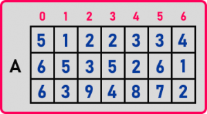 Addition of Sparse Matrices - Dot Net Tutorials
