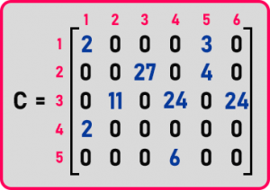 Addition of Sparse Matrices - Dot Net Tutorials