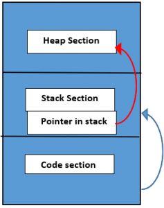 Why Pointers in C++ with Examples - Dot Net Tutorials