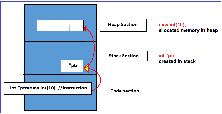 Dynamic Memory Allocation In C Dot Net Tutorials