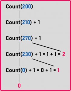 How to Count Nodes in a Linked List using C Language - Dot Net Tutorials