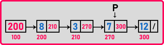 Finding Maximum Element In A Linked List Using C Dot Net Tutorials