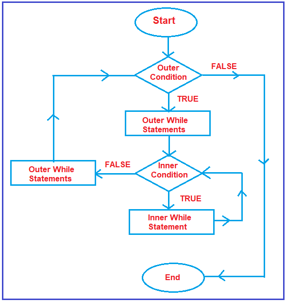 While Loop In C With Examples Dot Net Tutorials