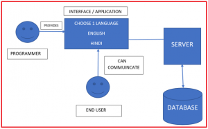 Introduction to Programming Languages - Dot Net Tutorials