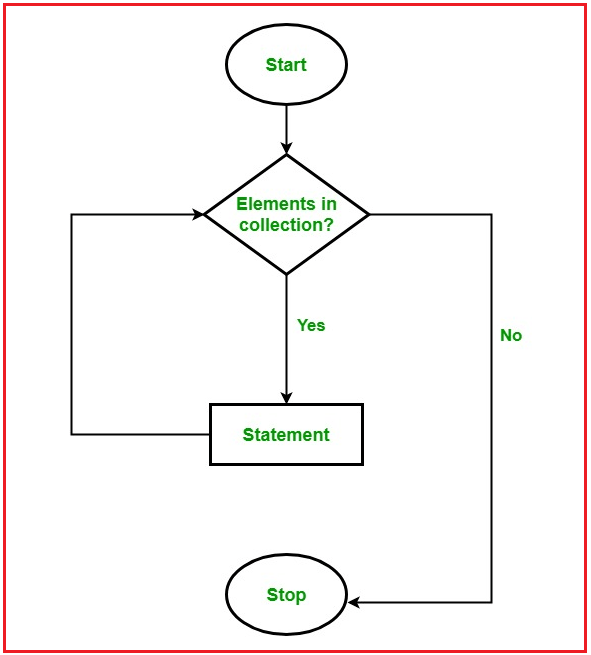 Foreach Loop In CSharp Lemborco