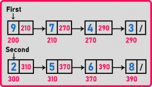 How to Concatenate two Linked Lists in C Language - Dot Net Tutorials