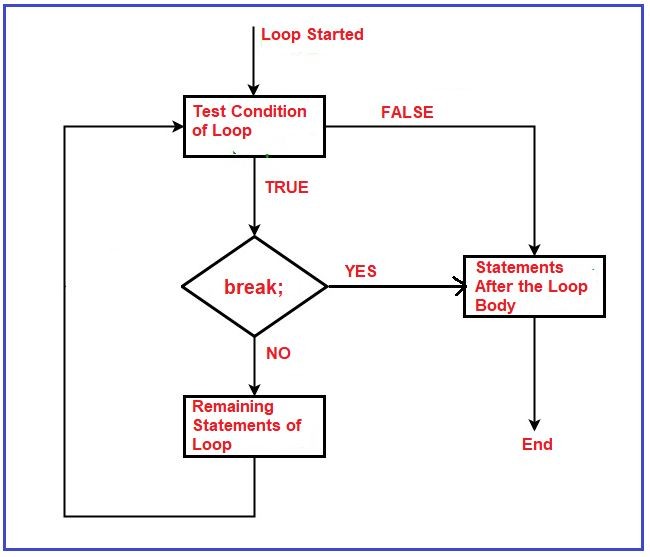 Break Statement In CSharp Lemborco
