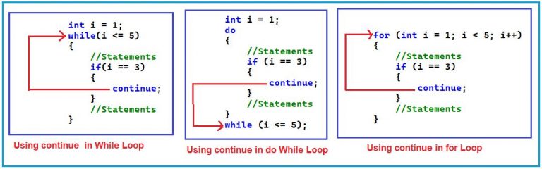 Continue Statement in C# with Examples - Dot Net Tutorials