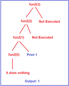Recursion in C# with Examples - Dot Net Tutorials