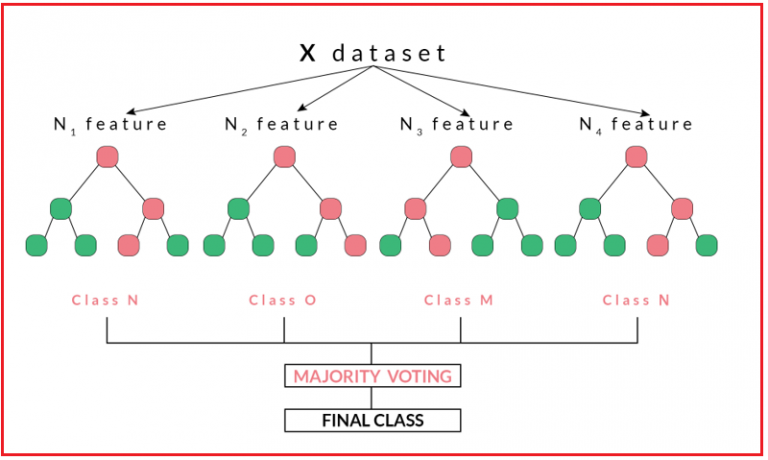Random Forests in Machine Learning - Dot Net Tutorials