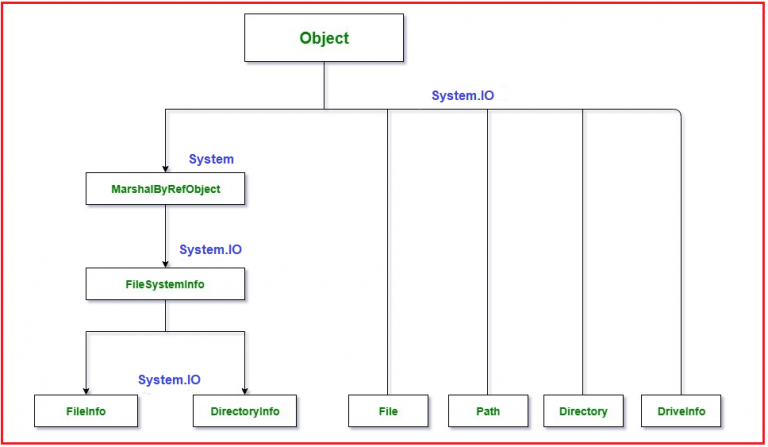 File Handling in C# with Examples - Dot Net Tutorials