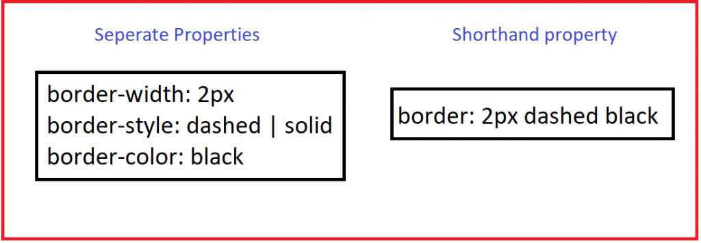 CSS Box Model with Examples - Dot Net Tutorials