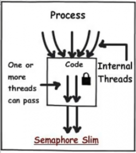 SemaphoreSlim Class in C# with Examples - Dot Net Tutorials