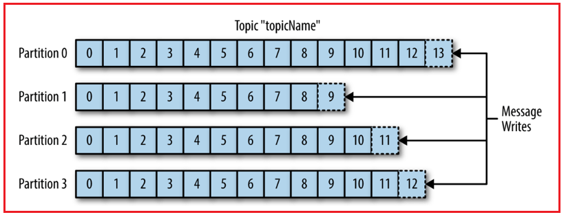 Kafka Basics And Core Concepts With Examples Dot Net Tutorials
