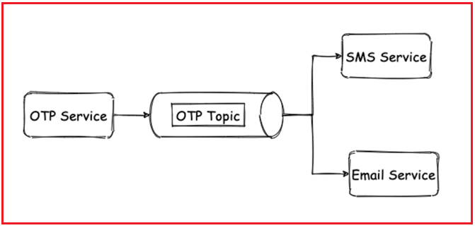 Kafka Basics And Core Concepts With Examples Dot Net Tutorials 8998