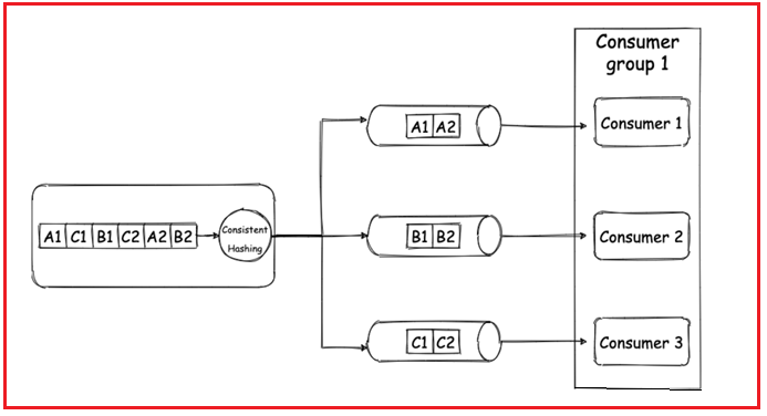 Kafka Basics and Core Concepts with Examples - Dot Net Tutorials