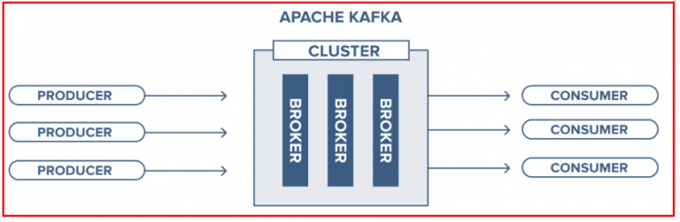 Kafka Basics And Core Concepts With Examples Dot Net Tutorials 3925