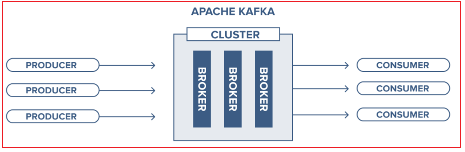 Kafka Basics And Core Concepts With Examples Dot Net Tutorials 5601