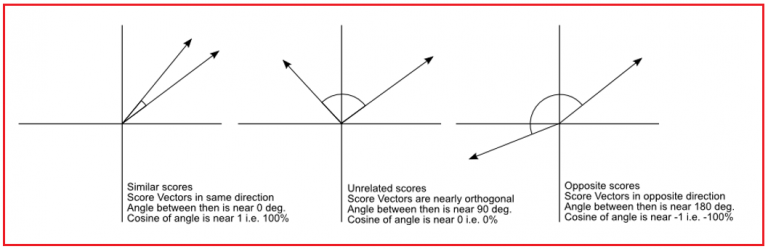 Tf Idf And Cosine Similarity In Machine Learning Dot Net Tutorials