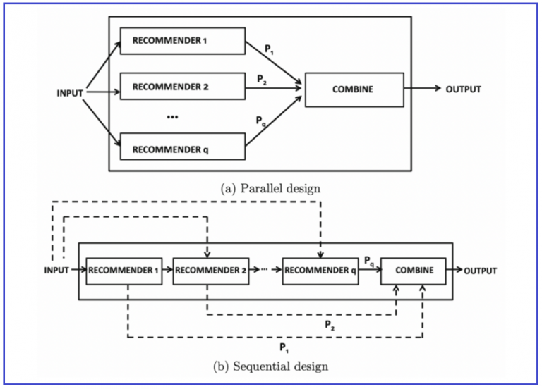 Recommendation Engine in Machine Learning - Dot Net Tutorials