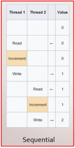 Atomic Methods Thread Safety and Race Conditions in C#
