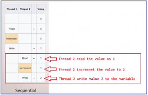 Atomic Methods Thread Safety and Race Conditions in C#