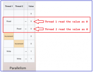 Interlocked vs Lock in C# with Examples - Dot Net Tutorials