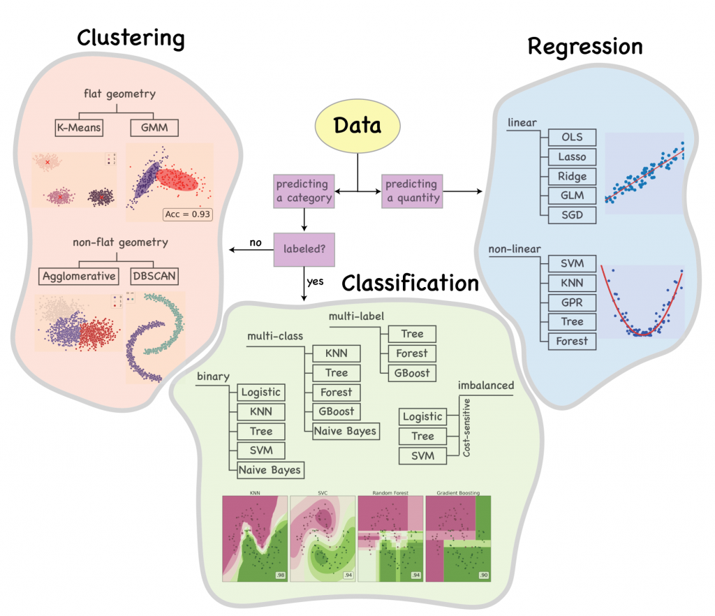 Model Tuning in Machine Learning - Dot Net Tutorials