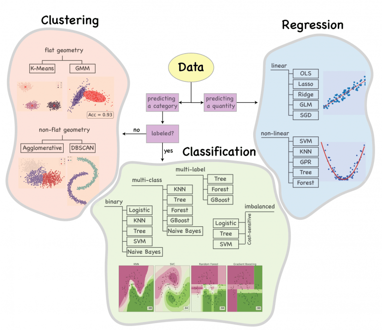 Model Tuning in Machine Learning - Dot Net Tutorials