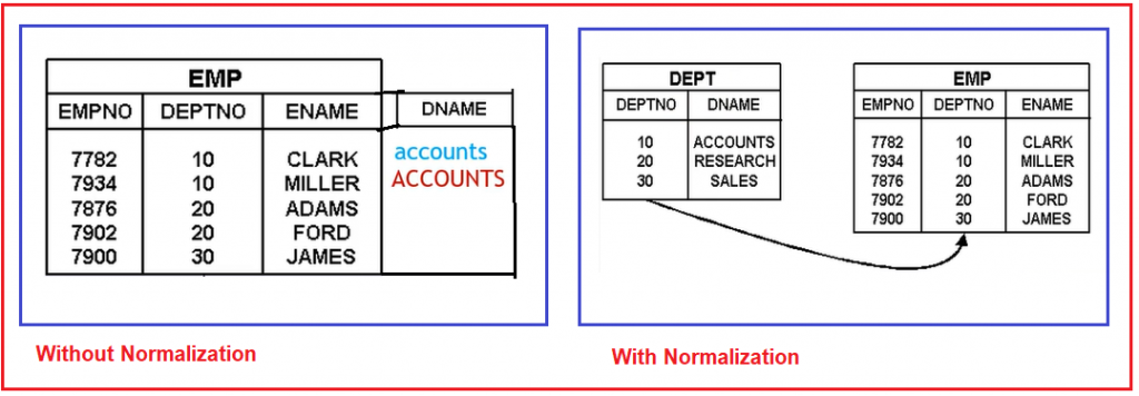 Introduction to Oracle Database - Dot Net Tutorials