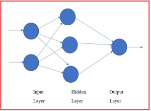 Architecture of Artificial Neural Network - Dot Net Tutorials
