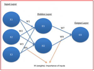 How does Artificial Neural Network Work? - Dot Net Tutorials
