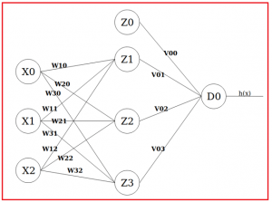 How does Artificial Neural Network Work? - Dot Net Tutorials