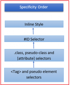 Conflicting Styles in CSS with Examples - Dot Net Tutorials