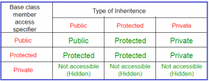 Modes of Inheritance in C++ with Examples - Dot Net Tutorials