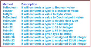 Type Casting in C# with Examples - Dot Net Tutorials