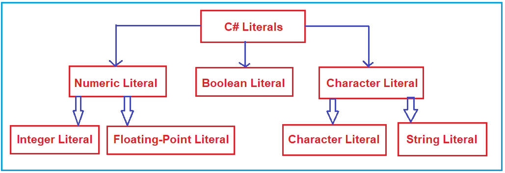 Literals in C# with Examples - Dot Net Tutorials