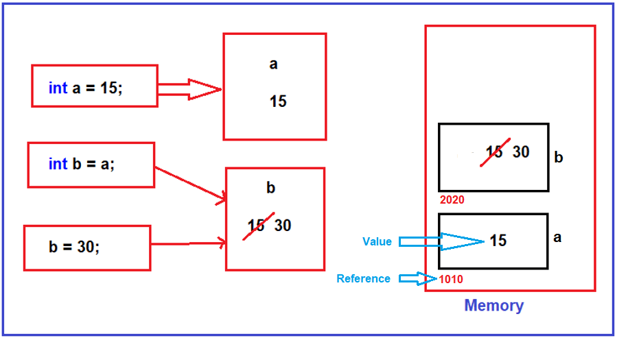 Call By Value And Call By Reference In CSharp Lemborco