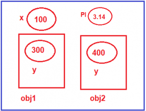 Variables in C# with Examples - Dot Net Tutorials