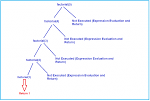 Recursion in C# with Examples - Dot Net Tutorials